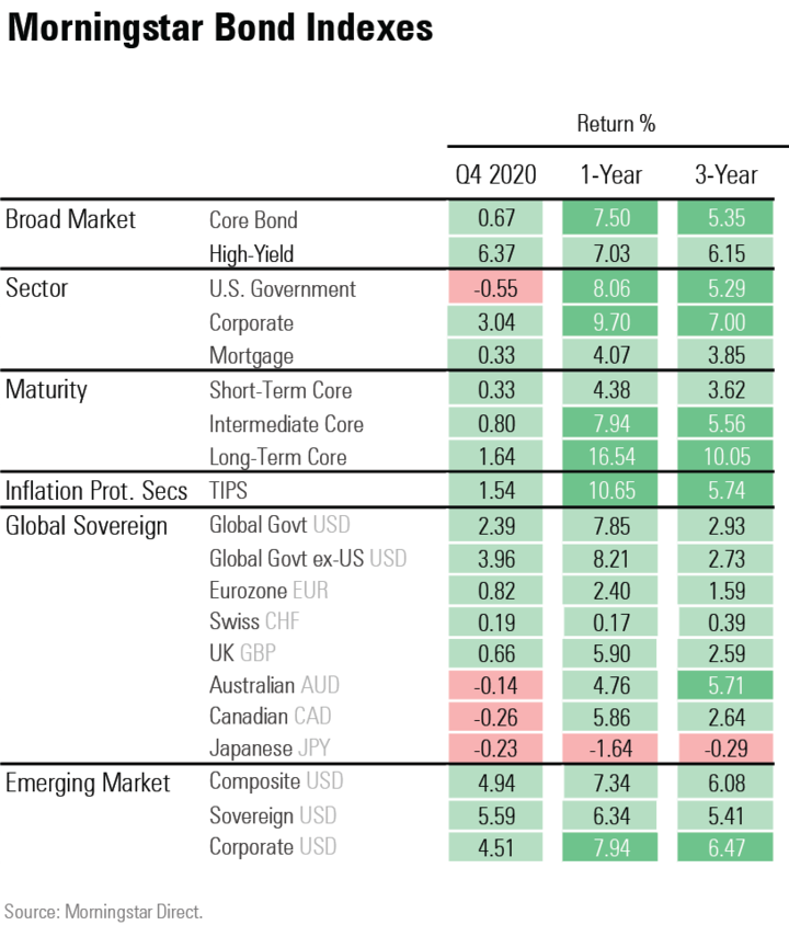 2020 Market Performance in 7 Charts | Morningstar