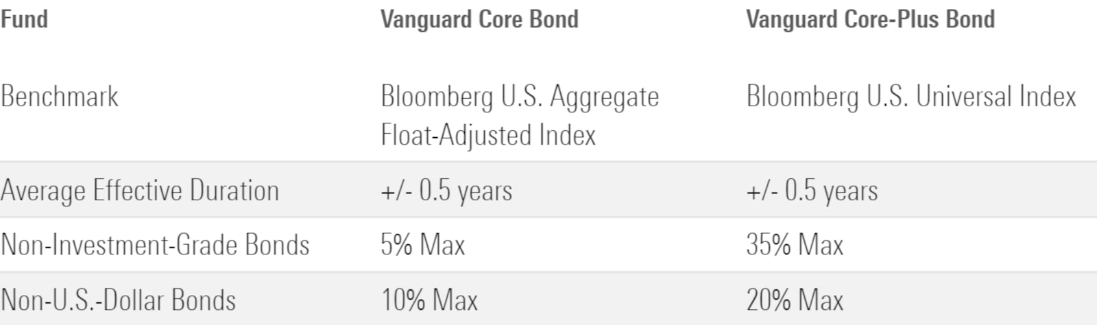A Closer Look at Vanguard’s Newest Core Bond ETFs | Morningstar