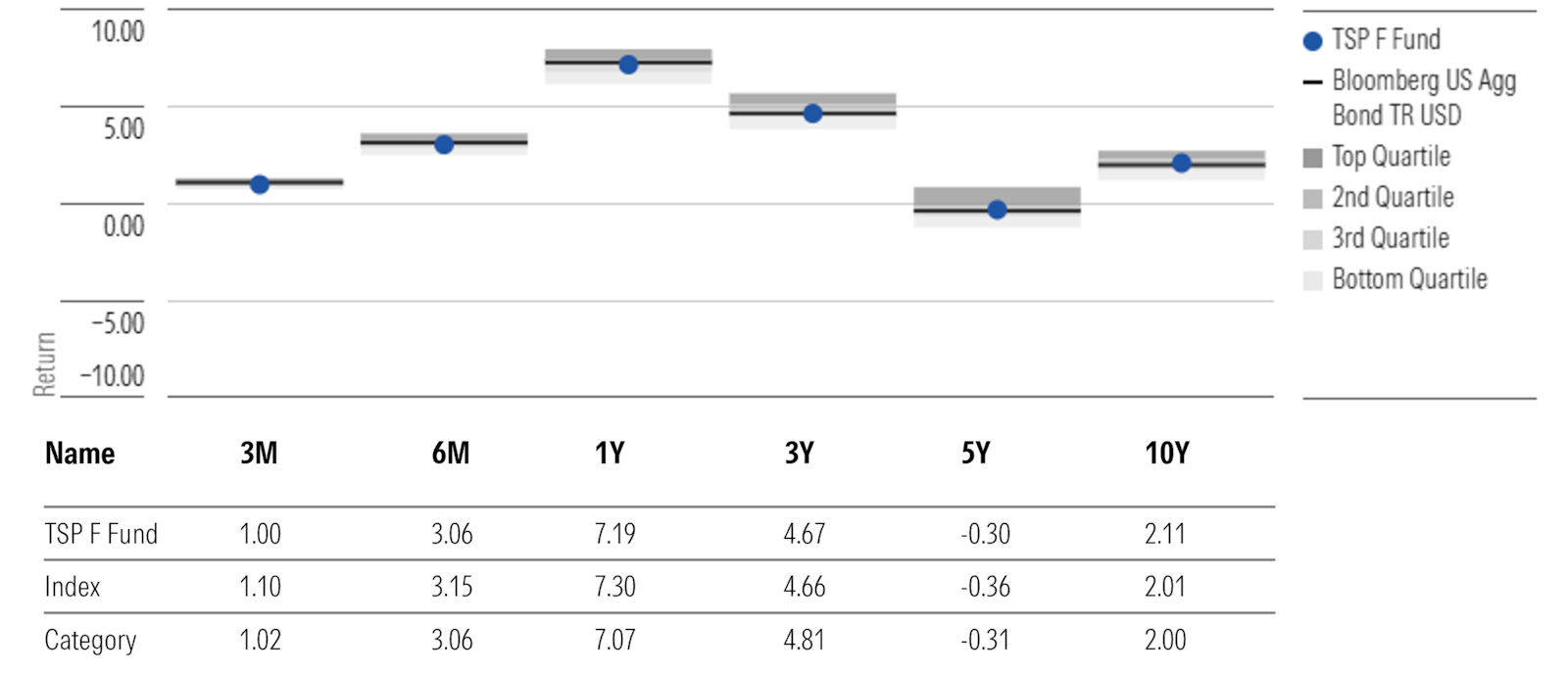 How Your US Thrift Savings Plan TSP Funds Stacked Up in 2025 | Morningstar