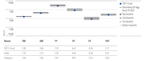 How Your US Thrift Savings Plan TSP Funds Stacked Up in 2025 | Morningstar