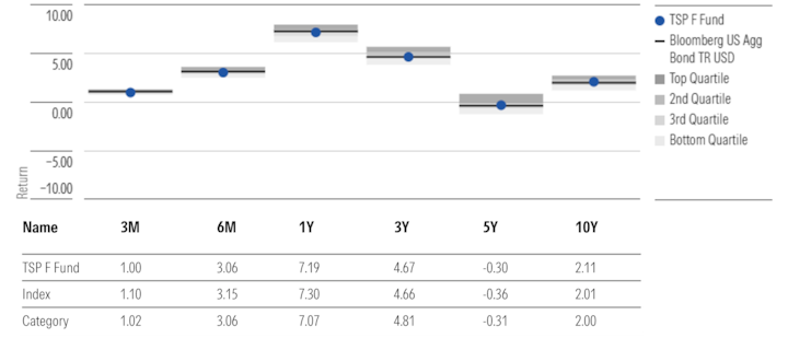 How Your US Thrift Savings Plan TSP Funds Stacked Up in 2025 | Morningstar