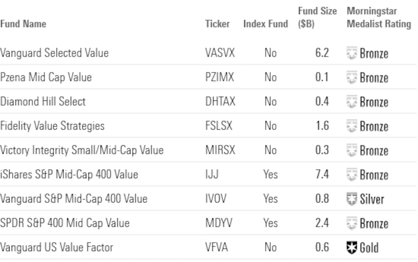 9 Top-Performing Mid-Cap Value Funds | Morningstar