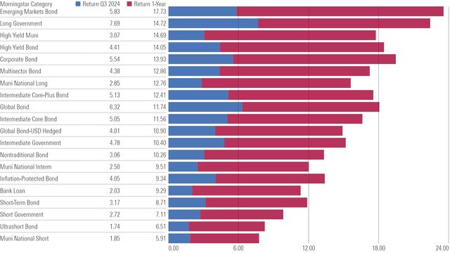 High-Quality Bond Funds Shine in Q3 2024 | Morningstar
