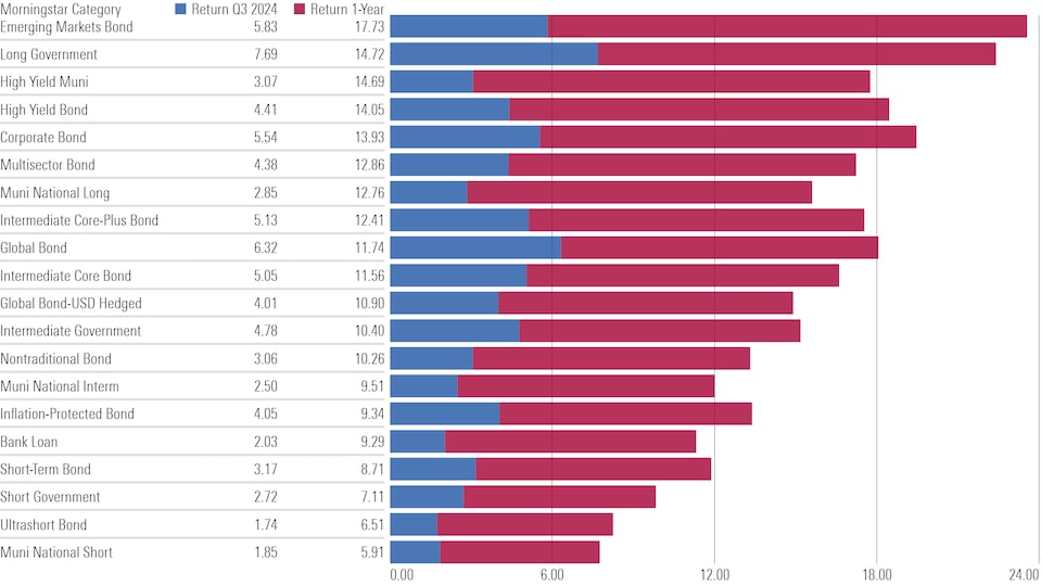 High-Quality Bond Funds Shine in Q3 2024 | Morningstar
