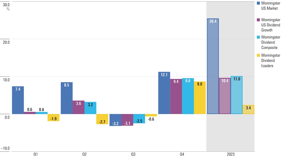 15 Charts On the Surprise ‘Everything Rally’ for 2023 | Morningstar