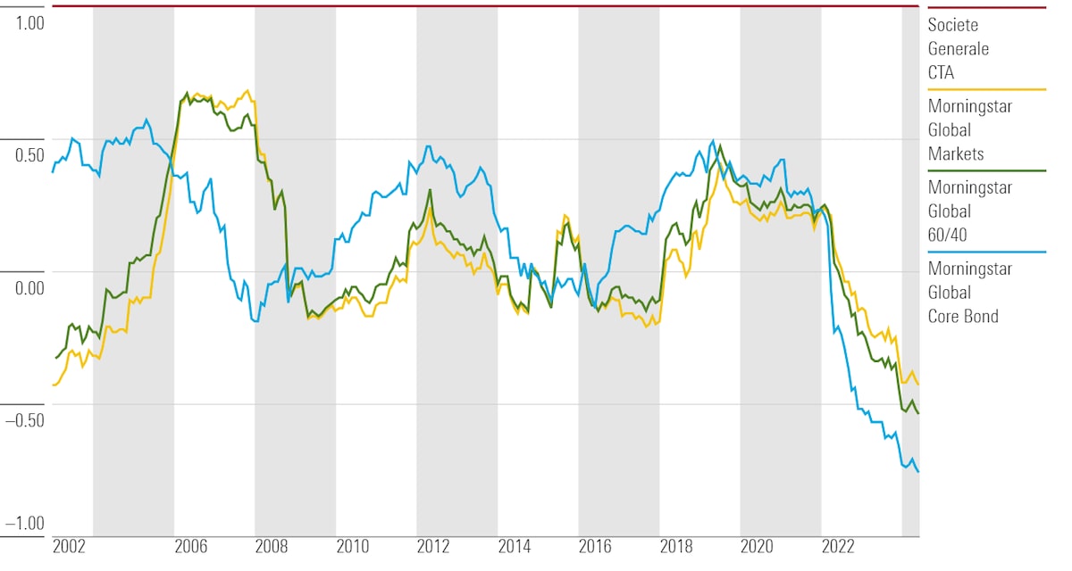 Managed Futures: What to Know About This Strategy for ETFs | Morningstar
