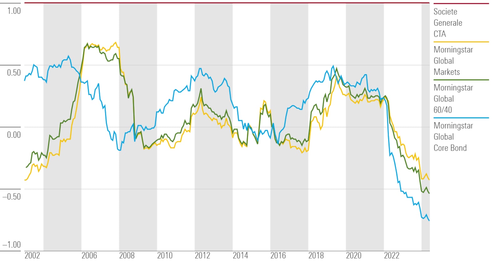Managed Futures: What to Know About This Strategy for ETFs | Morningstar