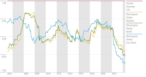 Managed Futures: What to Know About This Strategy for ETFs | Morningstar