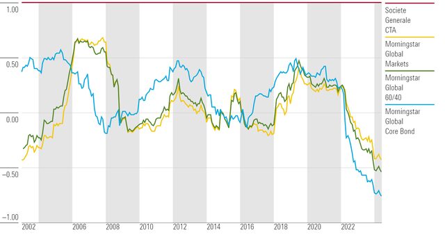 Managed Futures: What to Know About This Strategy for ETFs | Morningstar