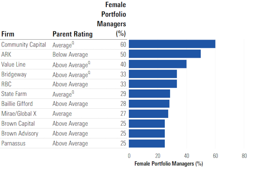 The Top US Fund Families in 5 Charts | Morningstar