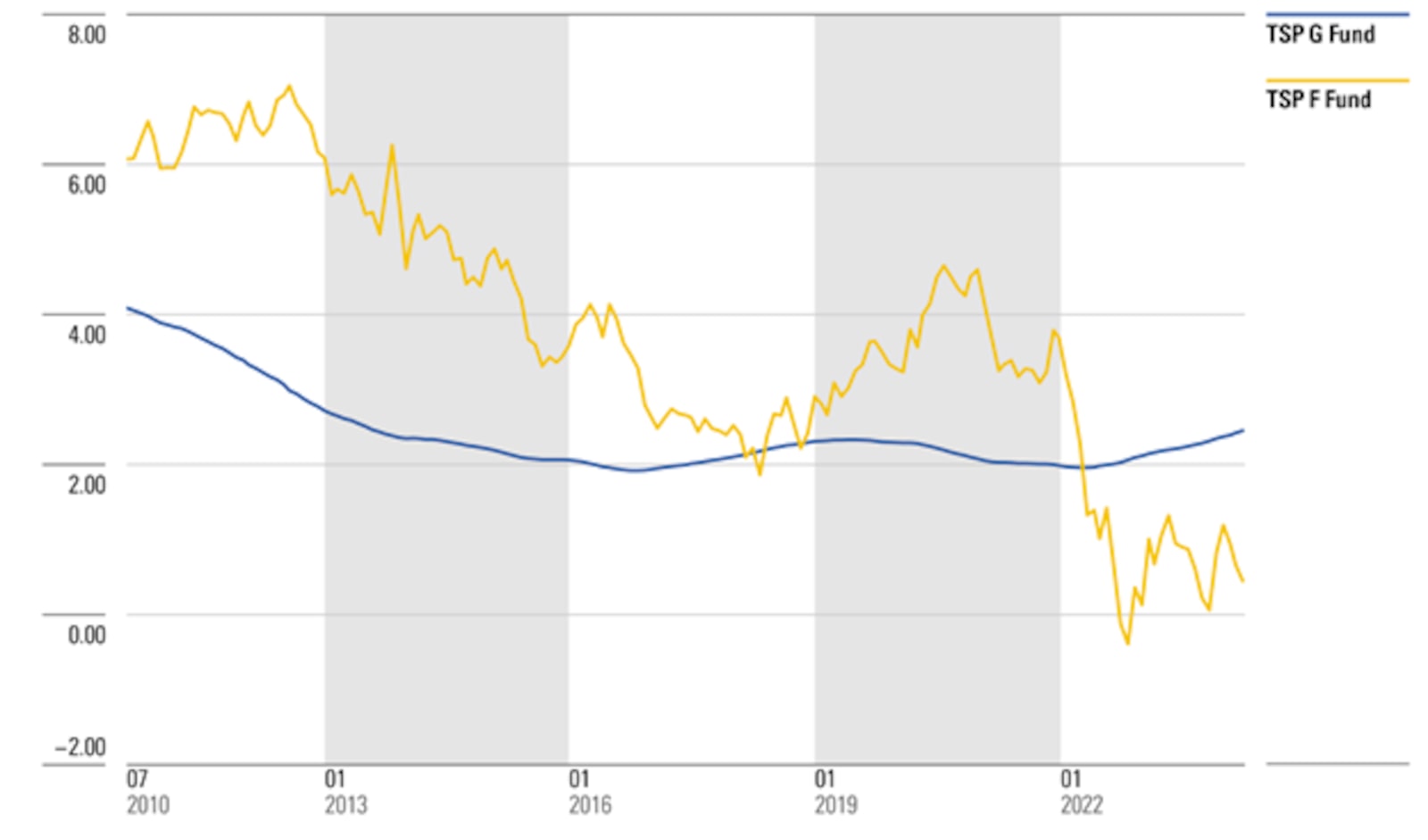 What to Know About the Federal Thrift Savings Plan TSP G Fund | Morningstar