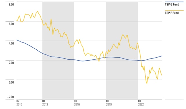 What to Know About the Federal Thrift Savings Plan TSP G Fund | Morningstar