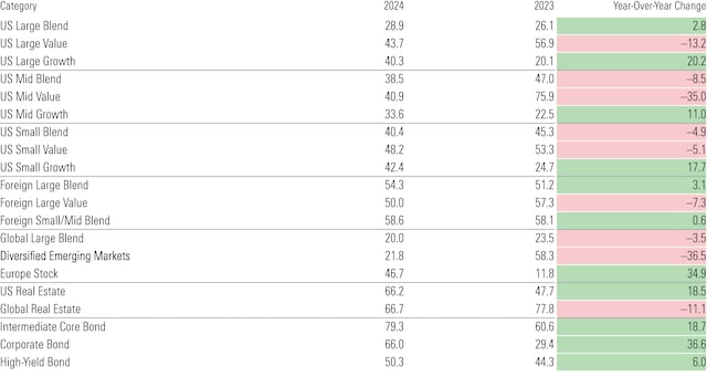 Active Funds Trailed Passive Peers in 2024 | Morningstar