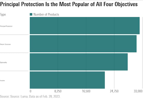 Understanding Structured Products in 4 Charts | Morningstar