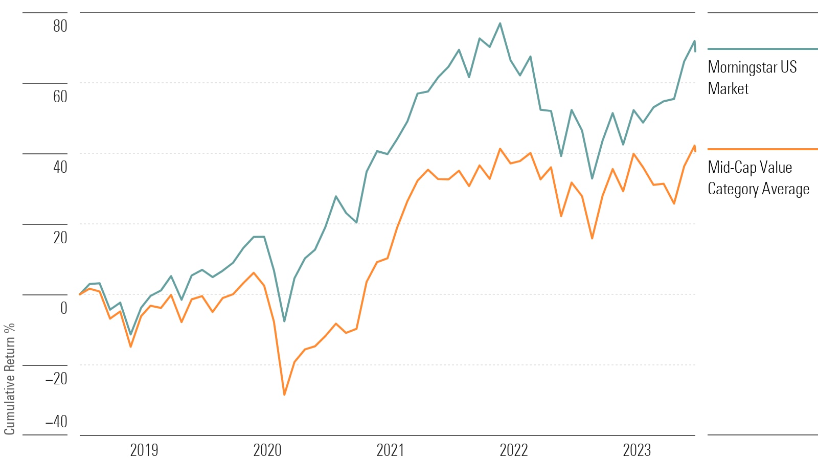 9 Top-Performing Mid-Cap Value Funds | Morningstar