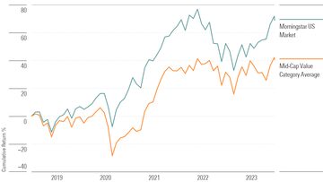 9 Top-Performing Mid-Cap Value Funds | Morningstar