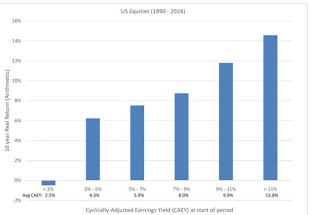 P-CAPE: A Better Way for Investors to Estimate Future Returns | Morningstar