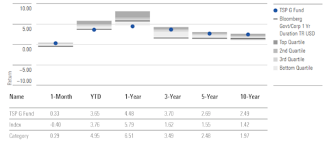 A Closer Look at US Thrift Savings Plan TSP Funds in 2024 | Morningstar