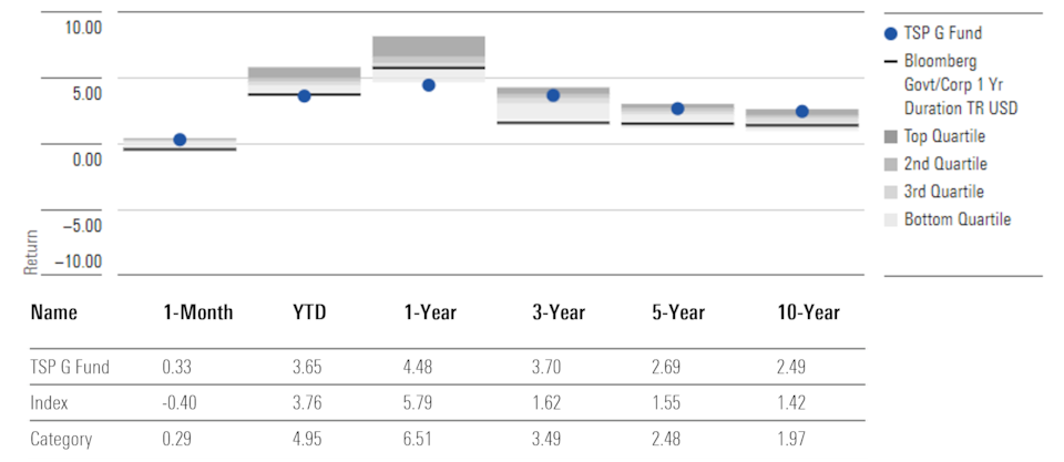 A Closer Look at US Thrift Savings Plan TSP Funds in 2024 | Morningstar