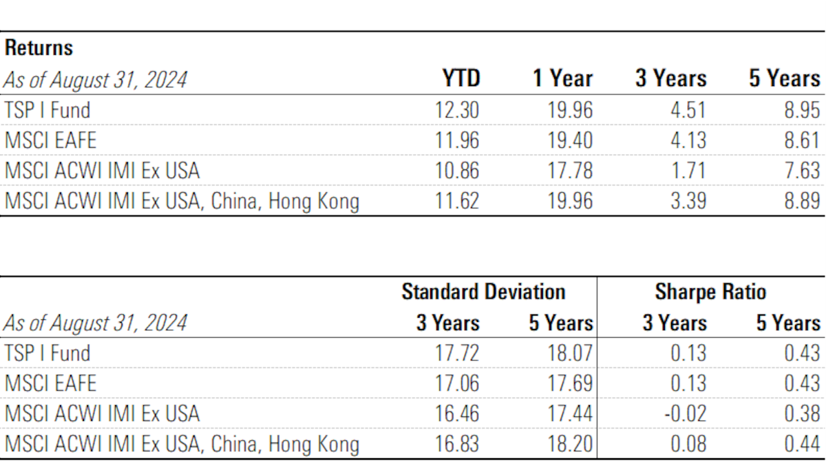What to Know About the New TSP I Fund | Morningstar