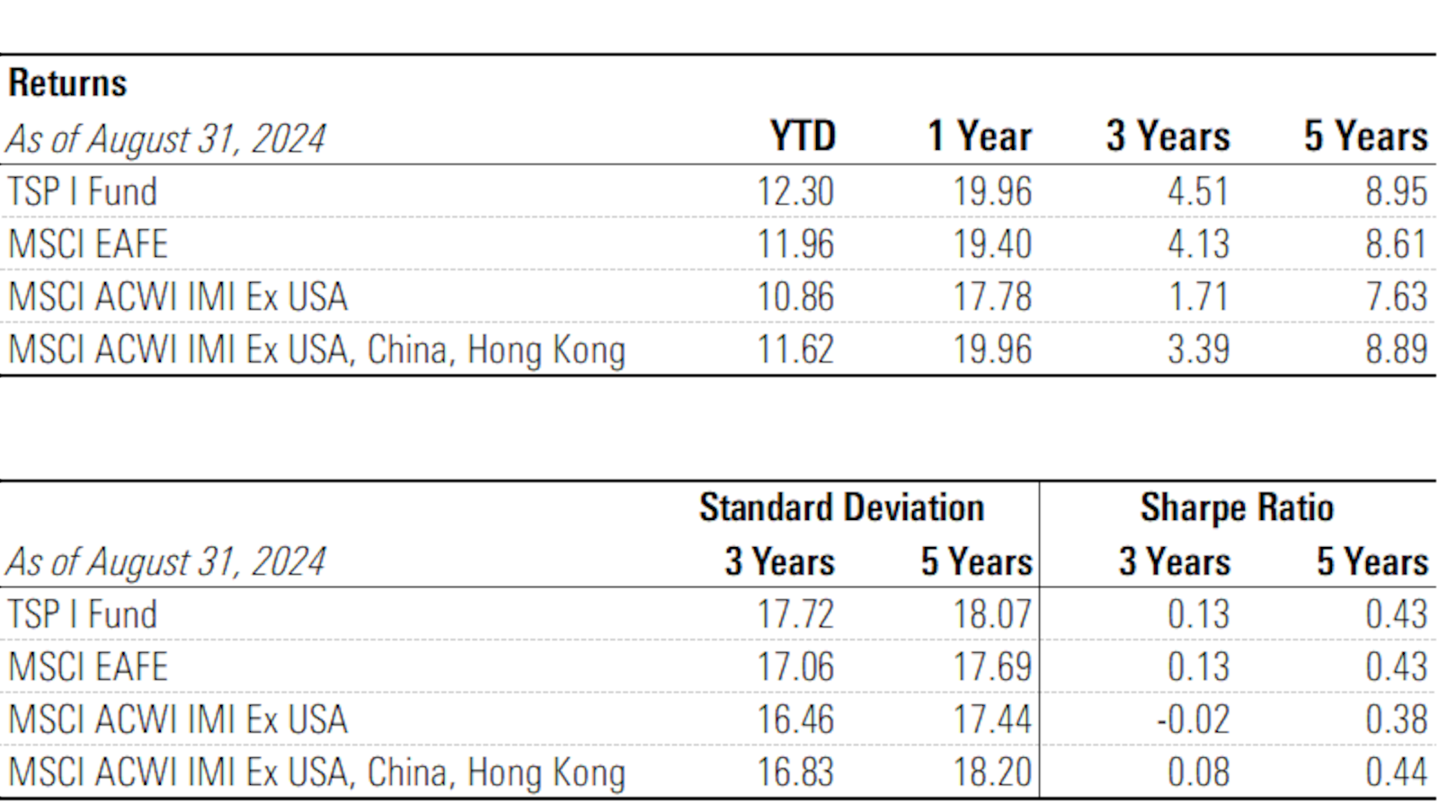 What to Know About the New TSP I Fund | Morningstar