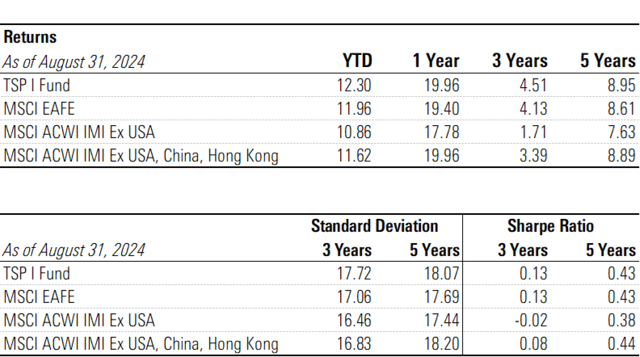 What to Know About the New TSP I Fund | Morningstar