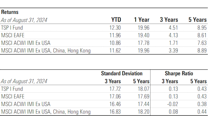 What to Know About the New TSP I Fund | Morningstar