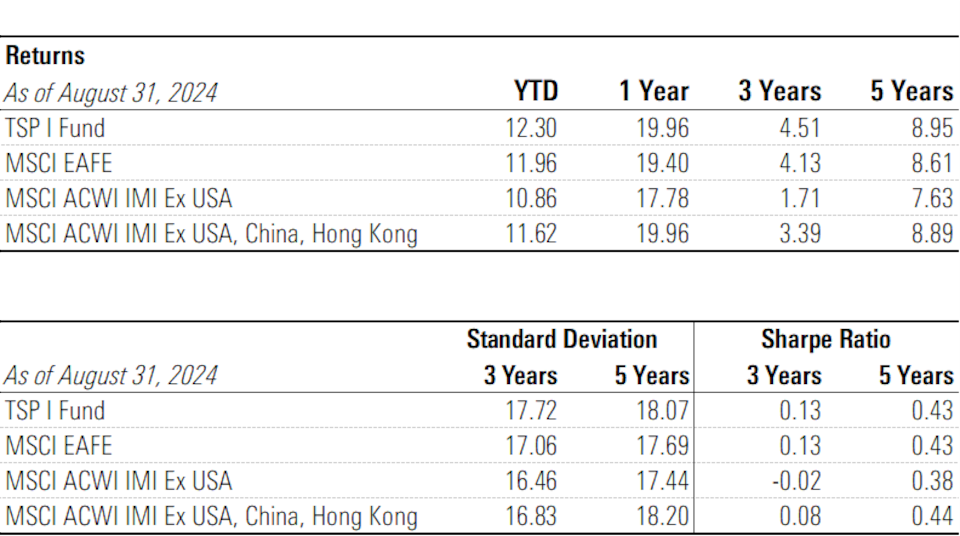 What to Know About the New TSP I Fund | Morningstar