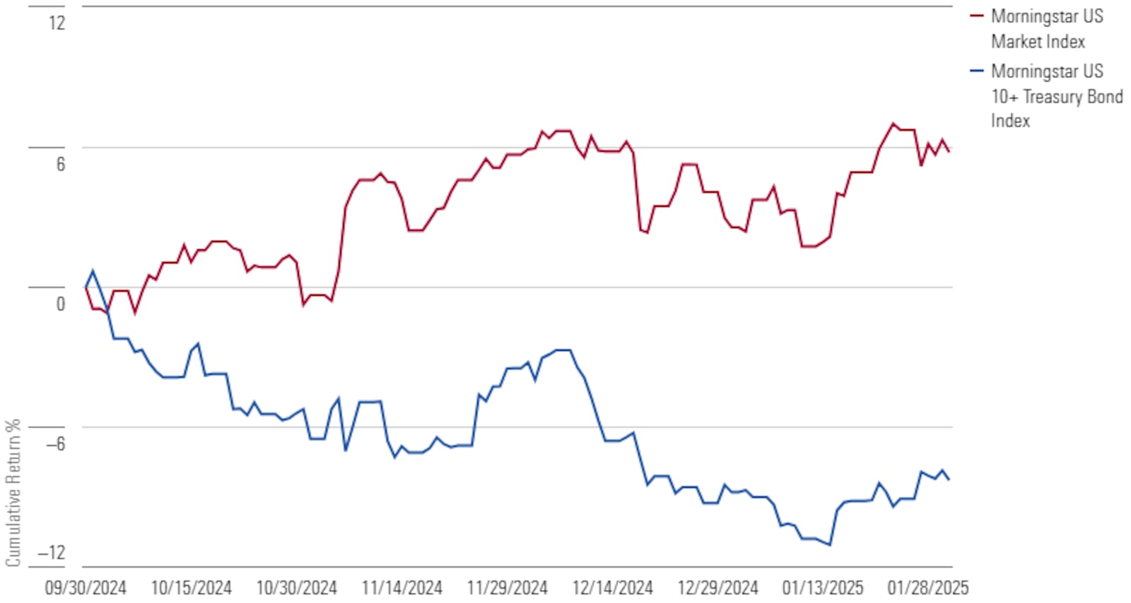 Bonds Might Be Losing Money, but There Is a Bright Side | Morningstar