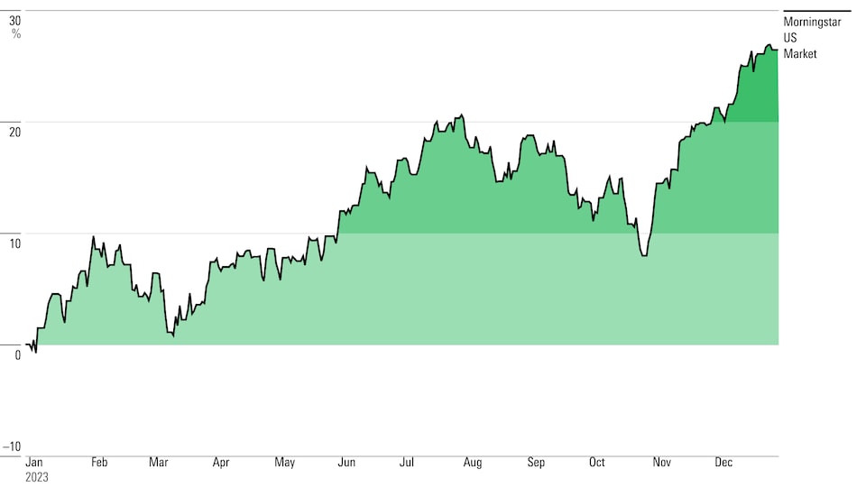 15 Charts On the Surprise ‘Everything Rally’ for 2023 | Morningstar
