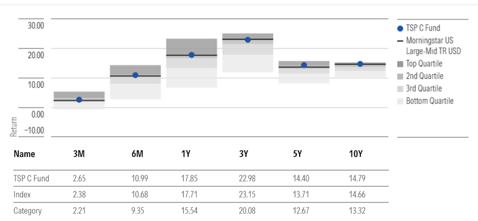 How Your US Thrift Savings Plan TSP Funds Stacked Up in 2025 | Morningstar