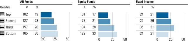 US Sustainable Funds Suffer Another Year of Outflows | Morningstar