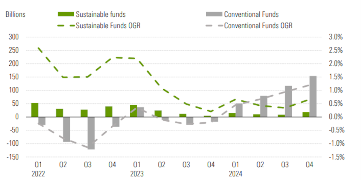 Global ESG Fund Flows Increase in Q4 | Morningstar
