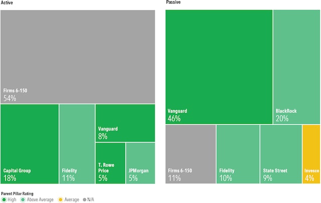 How Vanguard Stacks Up Against Its Fund Industry Peers | Morningstar
