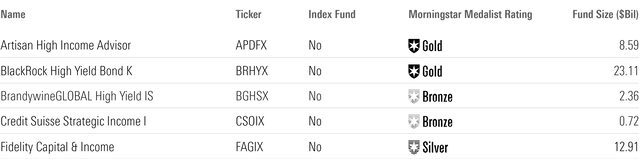 5 Top-Performing High-Yield Bond Funds | Morningstar