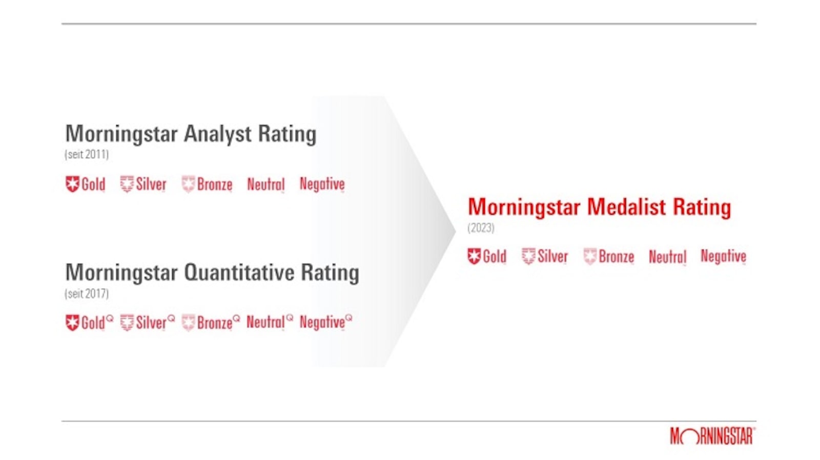 Das Morningstar Medalist Rating geht live | Morningstar Deutschland