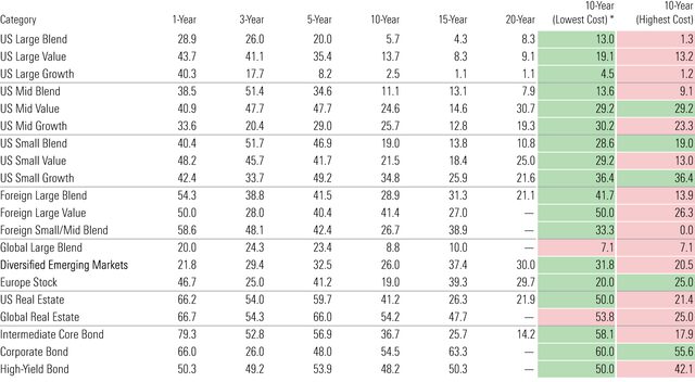 Active Funds Trailed Passive Peers in 2024 | Morningstar