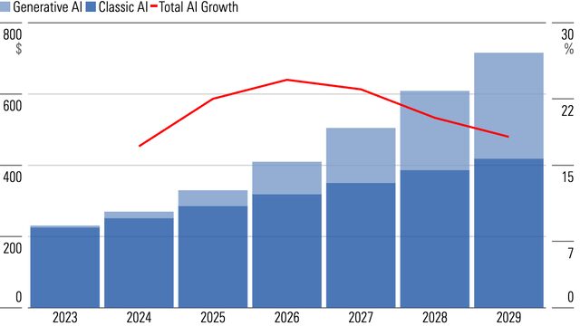 Is AI Investment Poised for Growth? Top Picks and Promising ...