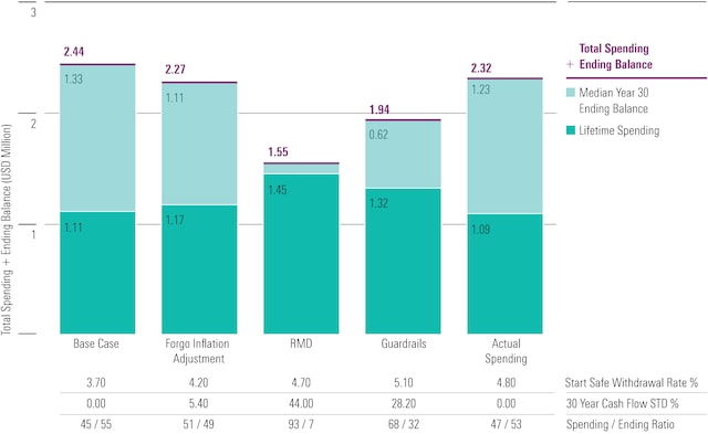 What’s a Safe Retirement Spending Rate for 2025? | Morningstar