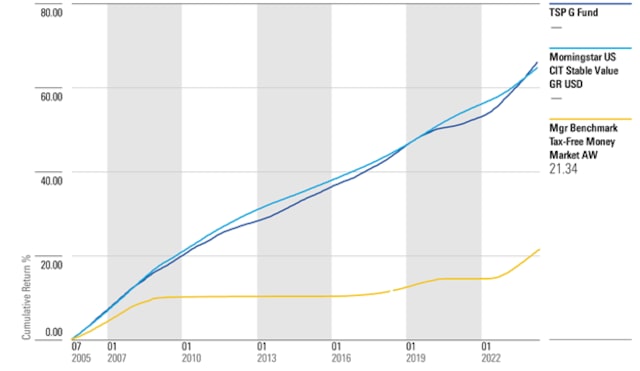 What to Know About the Federal Thrift Savings Plan TSP G Fund | Morningstar