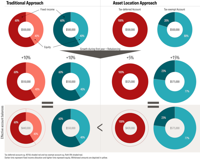 Asset Location: A Tax-Aware Investment Strategy | Morningstar