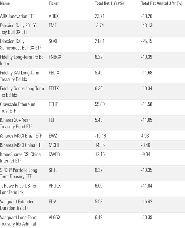 It’s Not Too Late for Tax-Loss Harvesting | Morningstar