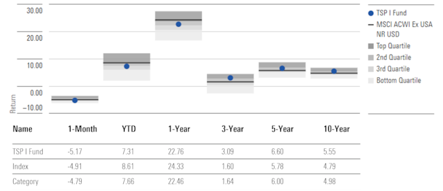 A Closer Look at US Thrift Savings Plan TSP Funds in 2024 | Morningstar