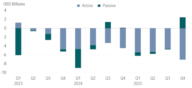 ESG Funds: 2025 Closes With Continued Outflows Amid Persistent ...