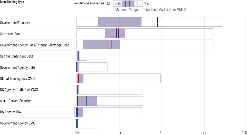 Bonds, Benchmarks, and Index Funds | Morningstar