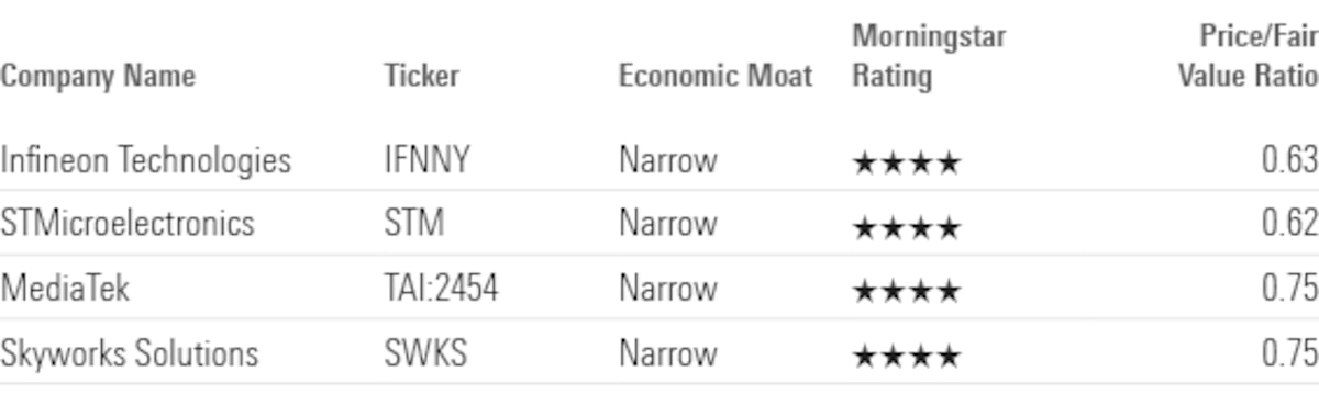 4 Undervalued Semiconductor Stocks | Morningstar