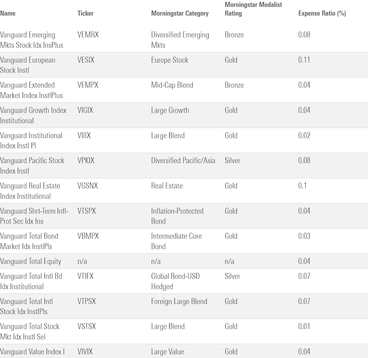 How Vanguard’s Charitable Endowment Program Stacks Up | Morningstar