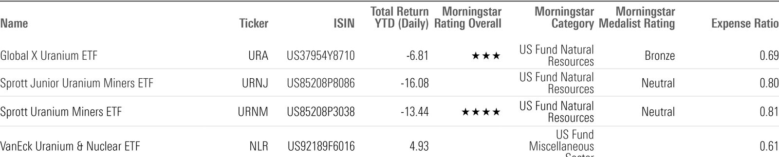 Best Stocks and Funds to Invest in Nuclear Energy | Morningstar
