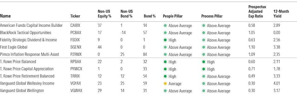 10 Allocation Funds That Make Investing Easier | Morningstar