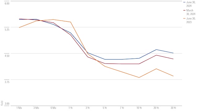 Bank Loans Lead Bond Fund Performance in Q2 2024 | Morningstar